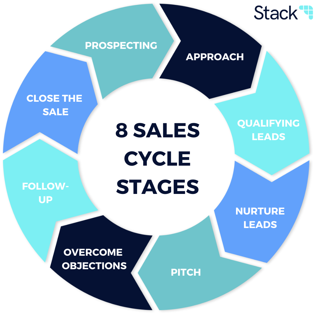 7 Big Sales Cycle Mistakes You Must Avoid